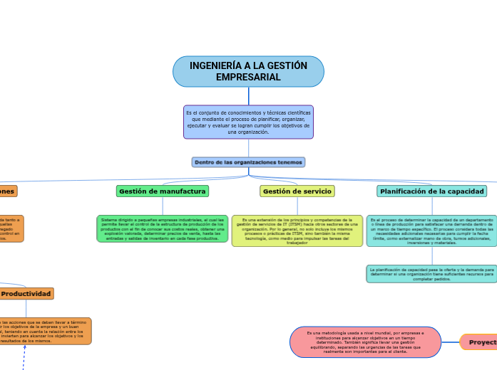 INGENIERÍA A LA GESTIÓN EMPRESARIAL - Mind Map